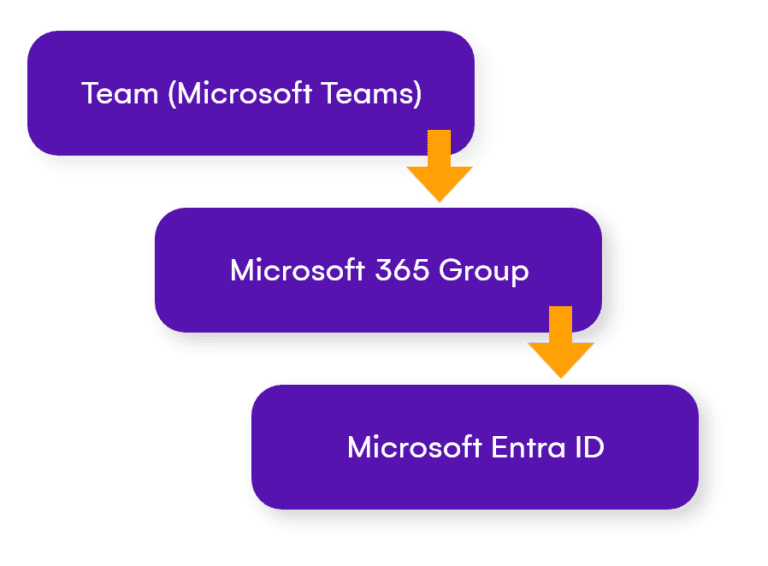 Microsoft Teams Permissions - Syskit