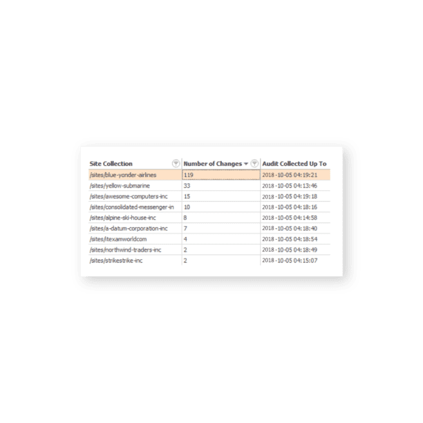 SharePoint Audit Log Reports - SPDockit | Syskit
