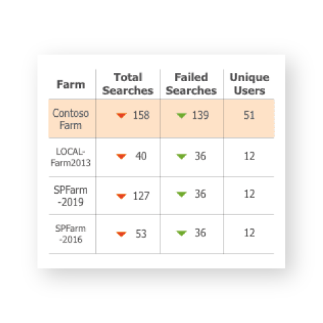 SharePoint Analytics and Usage Reports - SPDockit | Syskit