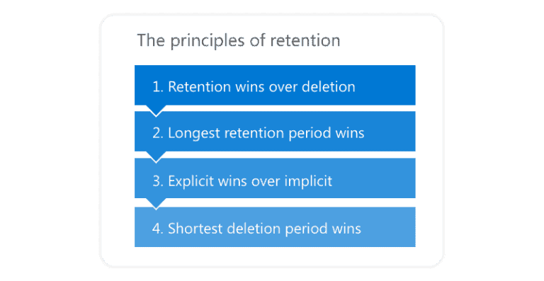 Office 365 Retention Policies and Labels - Syskit