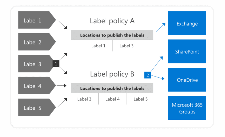Office 365 Retention Policies and Labels - Syskit