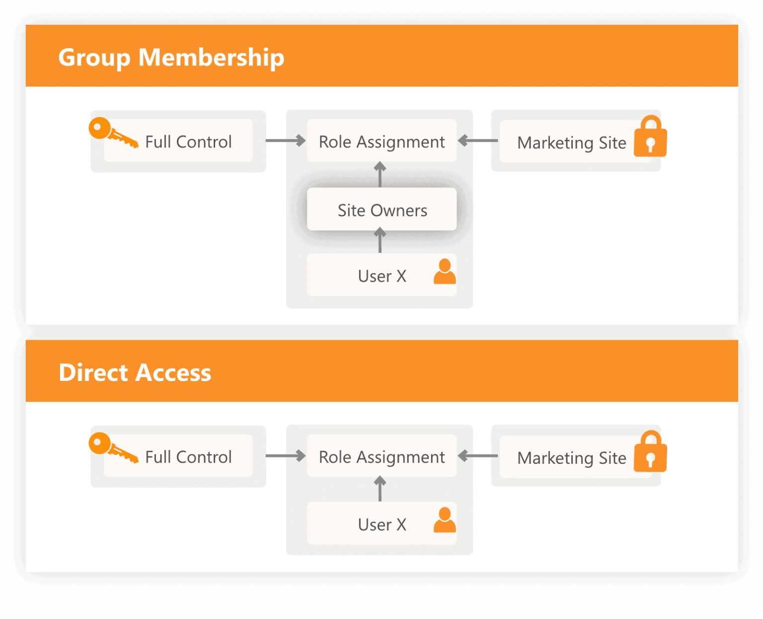 Microsoft 365 And SharePoint Permissions Management