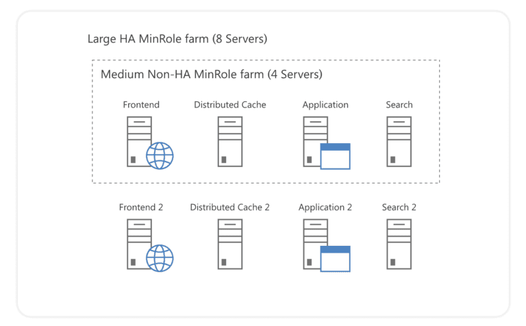 SharePoint Farm Architecture Explained