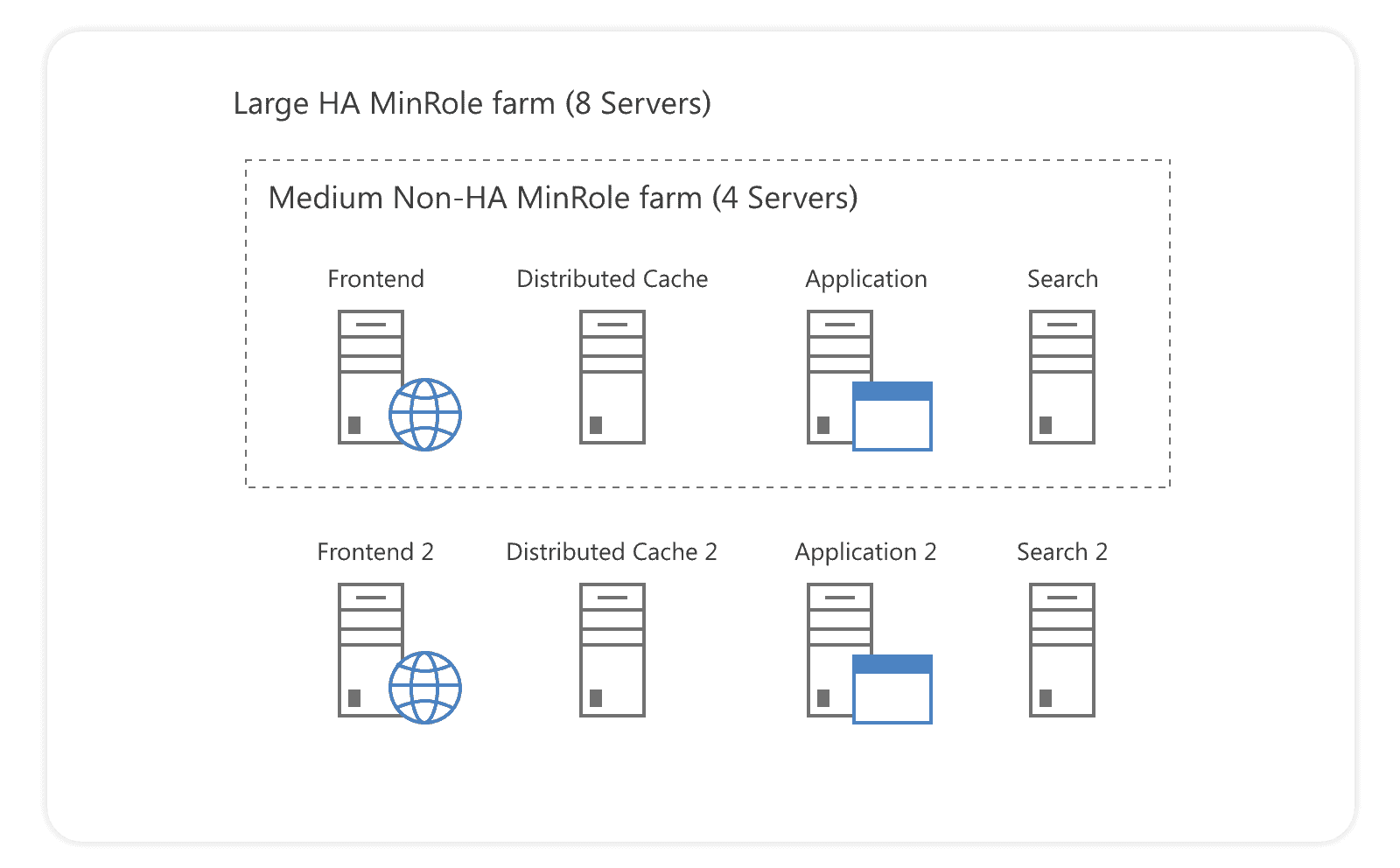SharePoint Farm Architecture Explained SharePoint Farm Architecture Explained