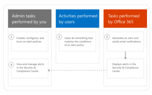 Office 365 Security Alerts Done the Right Way - Syskit