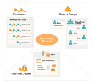 SharePoint Security - Keeping Your Documents Safe | Syskit