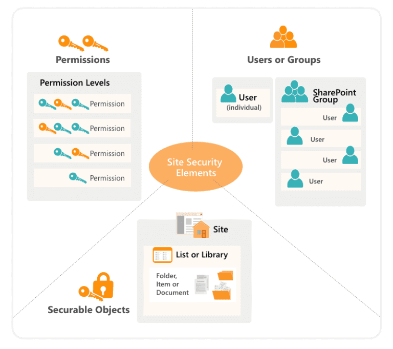 SharePoint Security - Keeping Your Documents Safe | Syskit