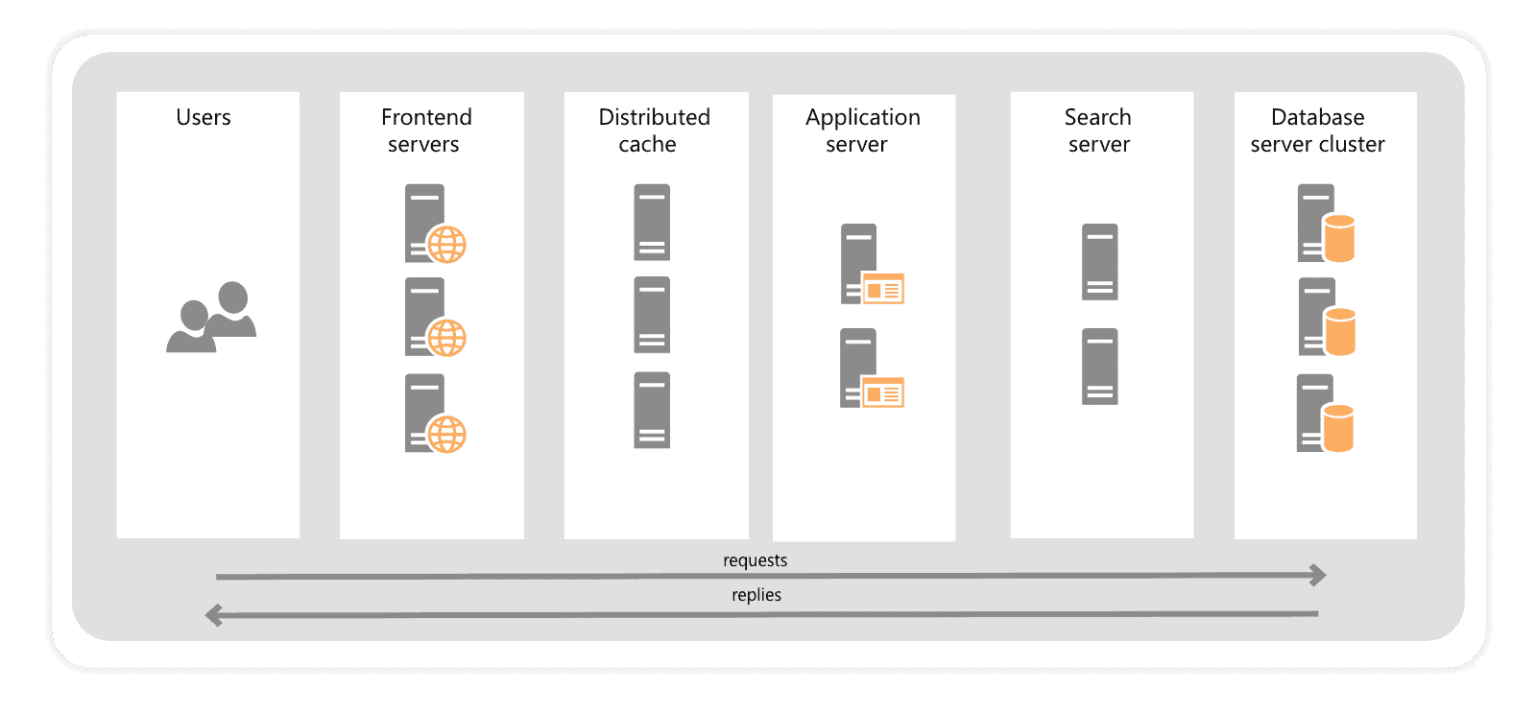 SharePoint Farm Architecture Explained