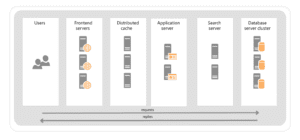 SharePoint Farm Architecture Explained