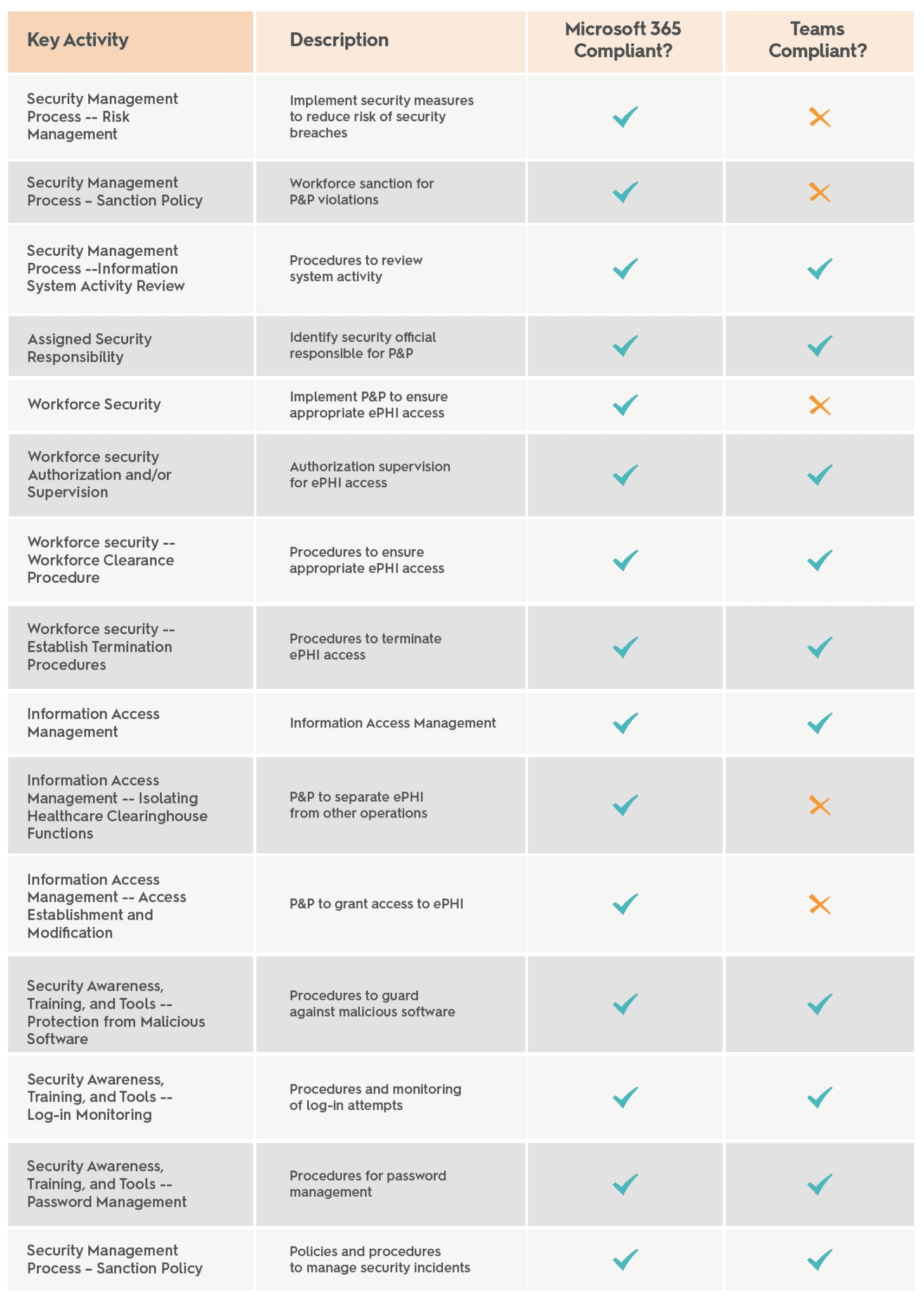 Microsoft Teams and Office 365 HIPAA Compliance - Syskit