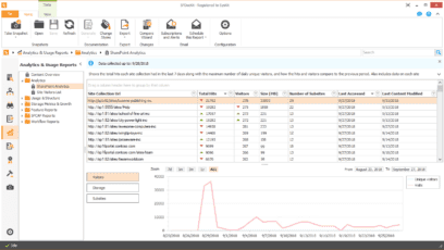 Analytics for SharePoint On-Premises - Syskit
