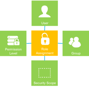 SharePoint Permissions Management - SharePoint Role Assignment