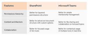 Microsoft Teams vs SharePoint - Which one to use in 2023?