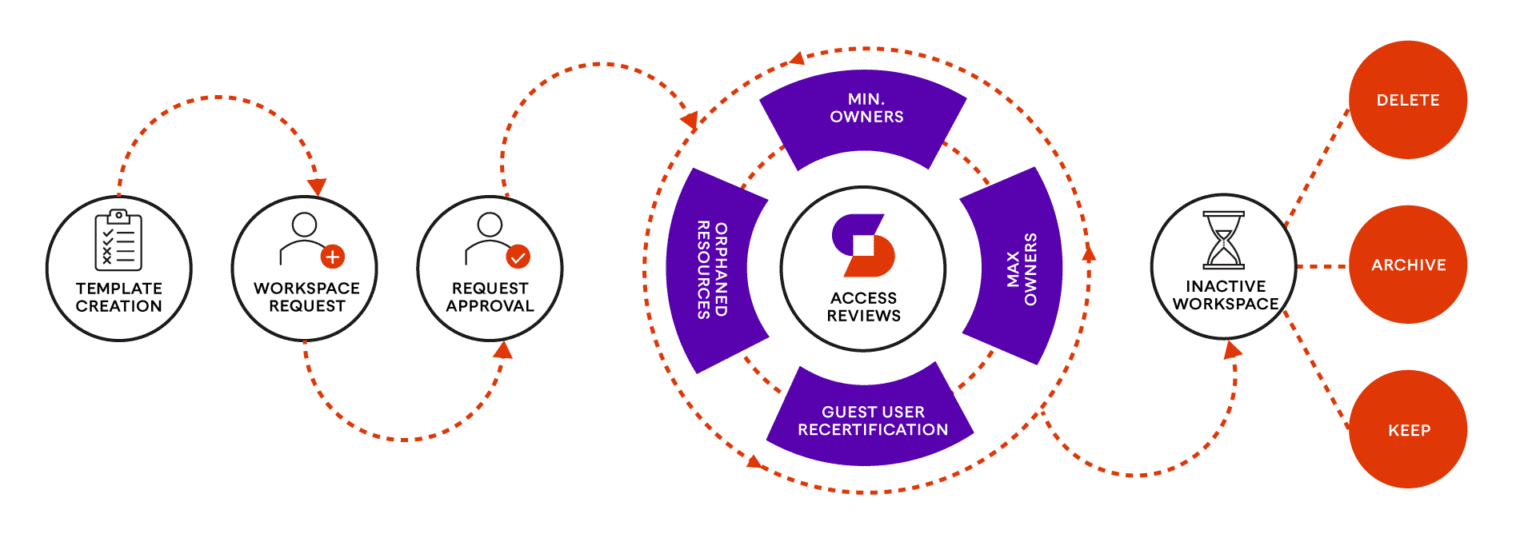 Governance and lifecycle management in Microsoft 365 - Syskit Point