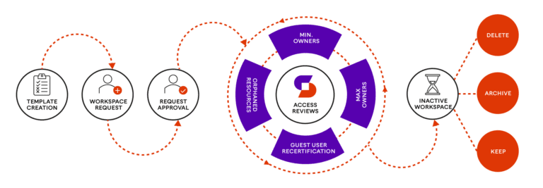 Governance and lifecycle management in Microsoft 365 - Syskit Point
