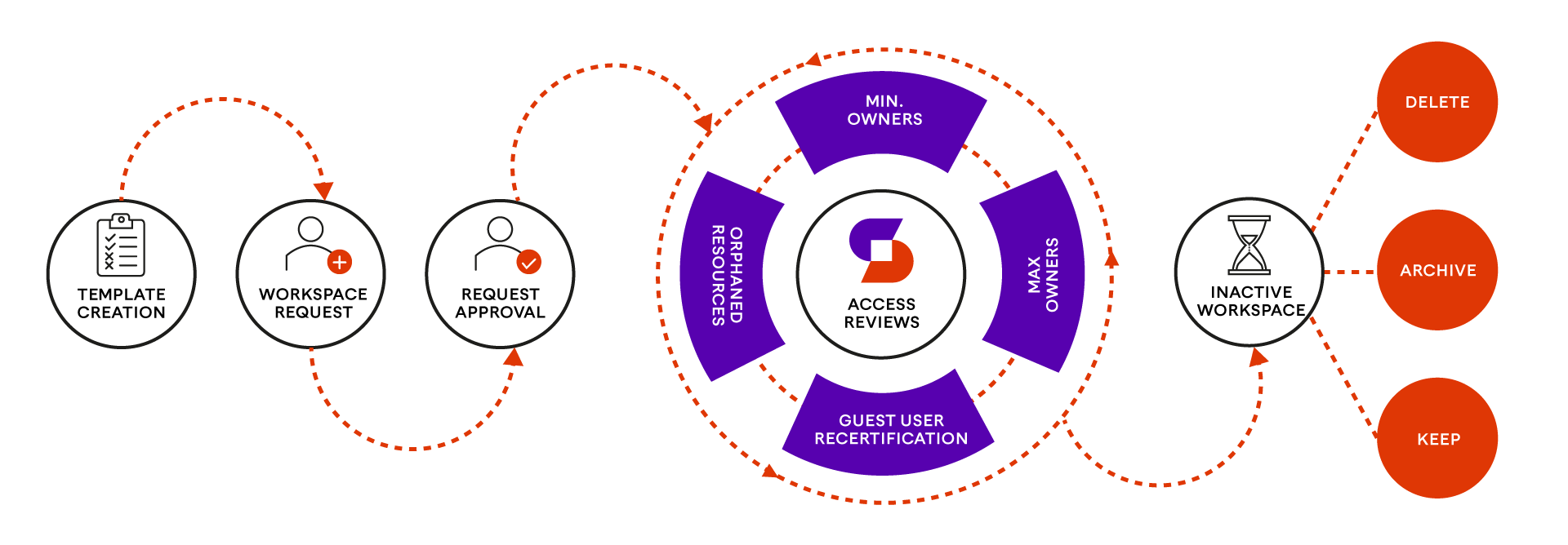 Governance and lifecycle management in Microsoft 365 - Syskit Point