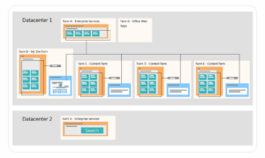 SharePoint Farm Architecture Explained