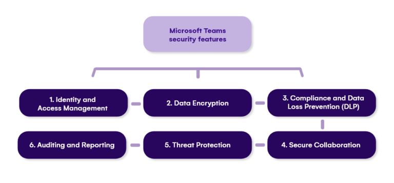 12 Microsoft Teams Security Best Practices 12 Microsoft Teams Security Best Practices
