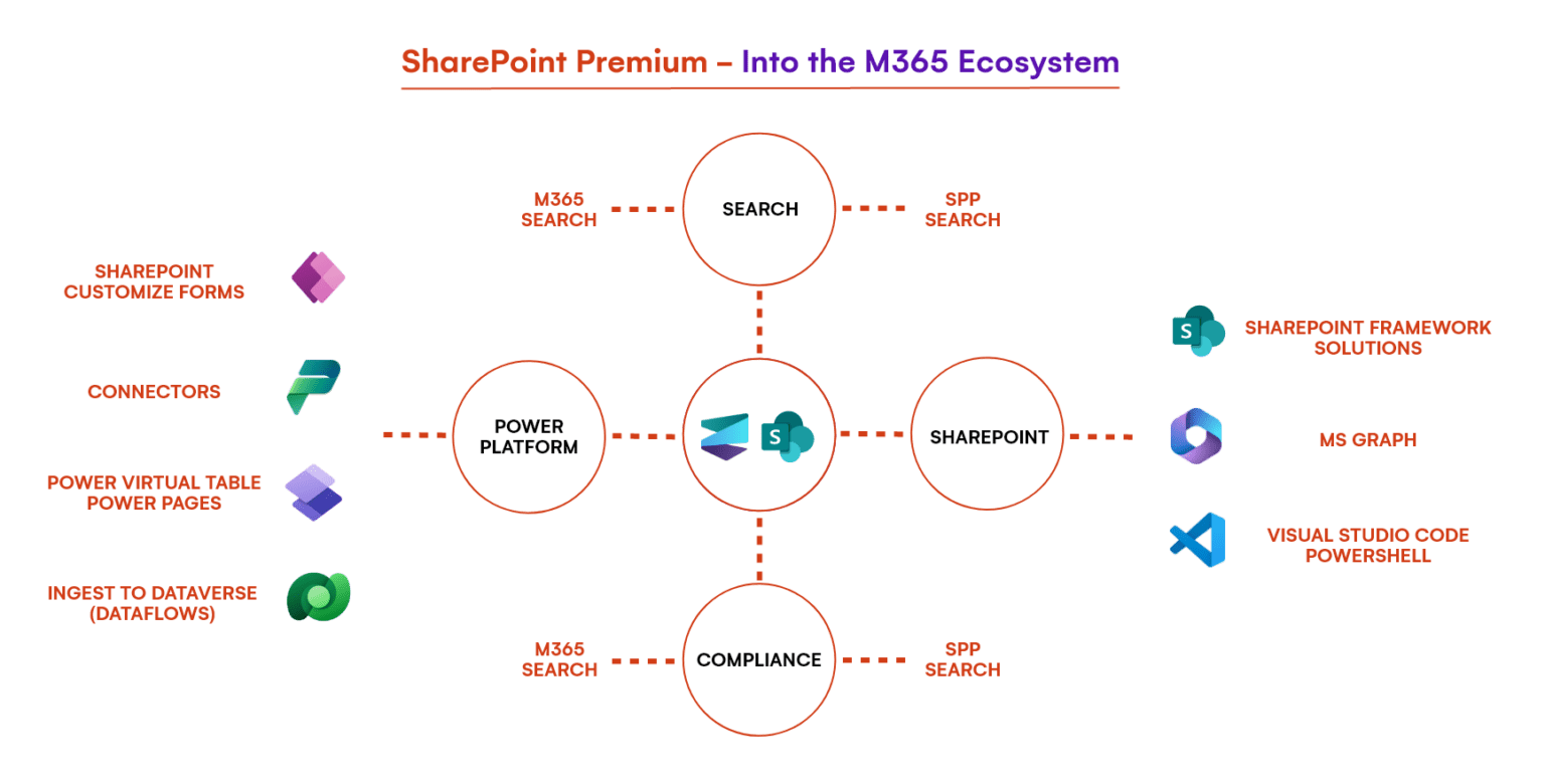 SharePoint Premium - The Benefits And Disadvantages