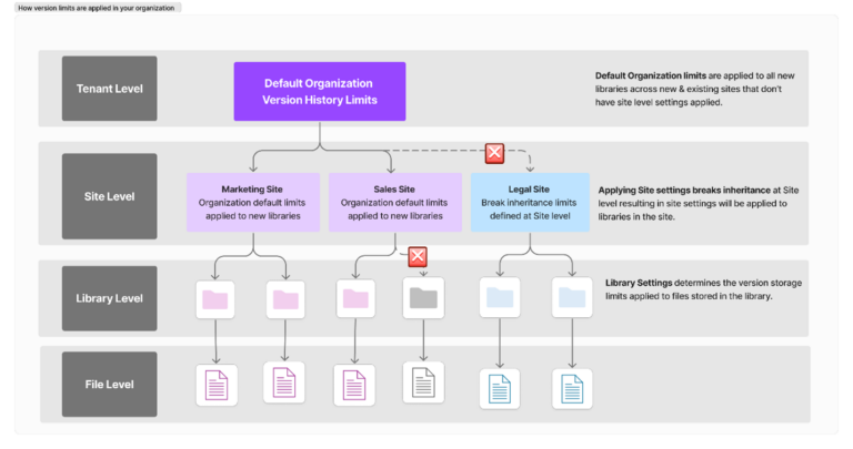 What You Need To Know About M365 Intelligent Versioning