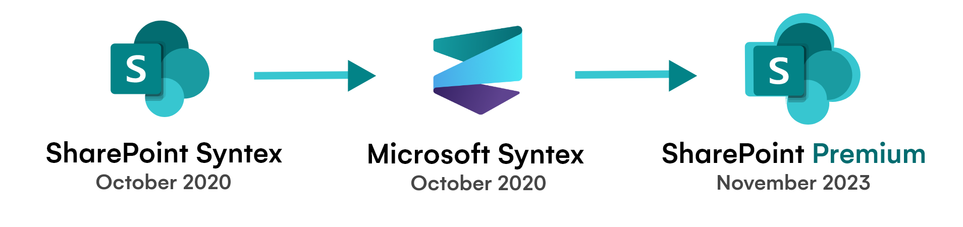6 Useful SharePoint Premium Use Cases - Syskit
