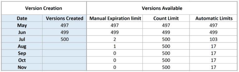 What You Need To Know About M365 Intelligent Versioning