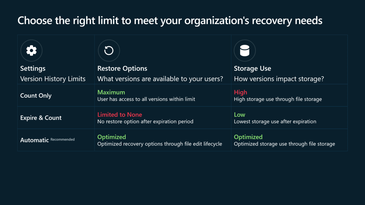 What You Need To Know About M365 Intelligent Versioning