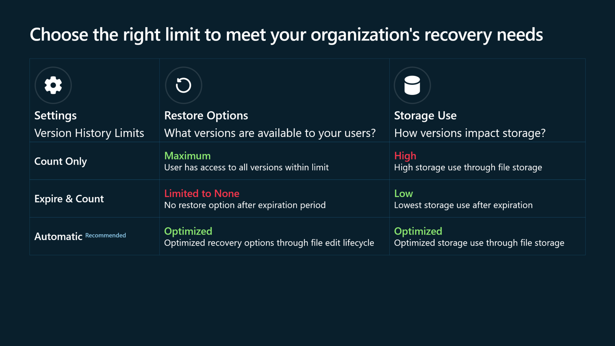 What You Need To Know About M365 Intelligent Versioning