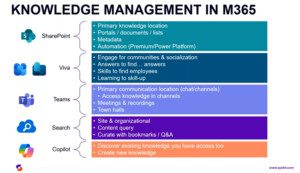 Knowledge Management Strategies in Microsoft 365
