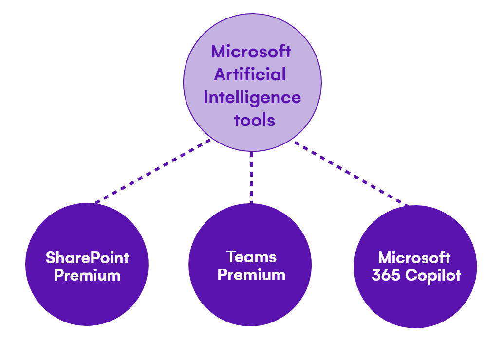 SharePoint Premium vs Teams Premium vs Microsoft 365 Copilot