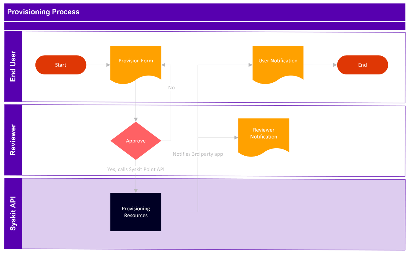3rd Party Integration With Syskit Point Using Webhooks
