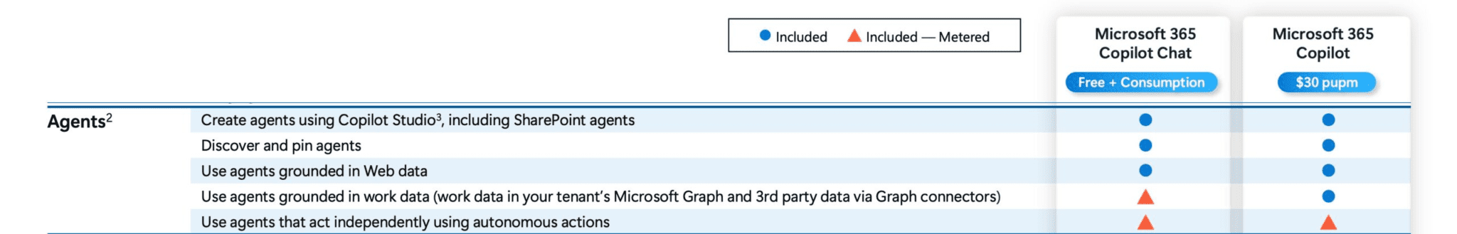 Microsoft 365 Copilot Chat Features Breakdown