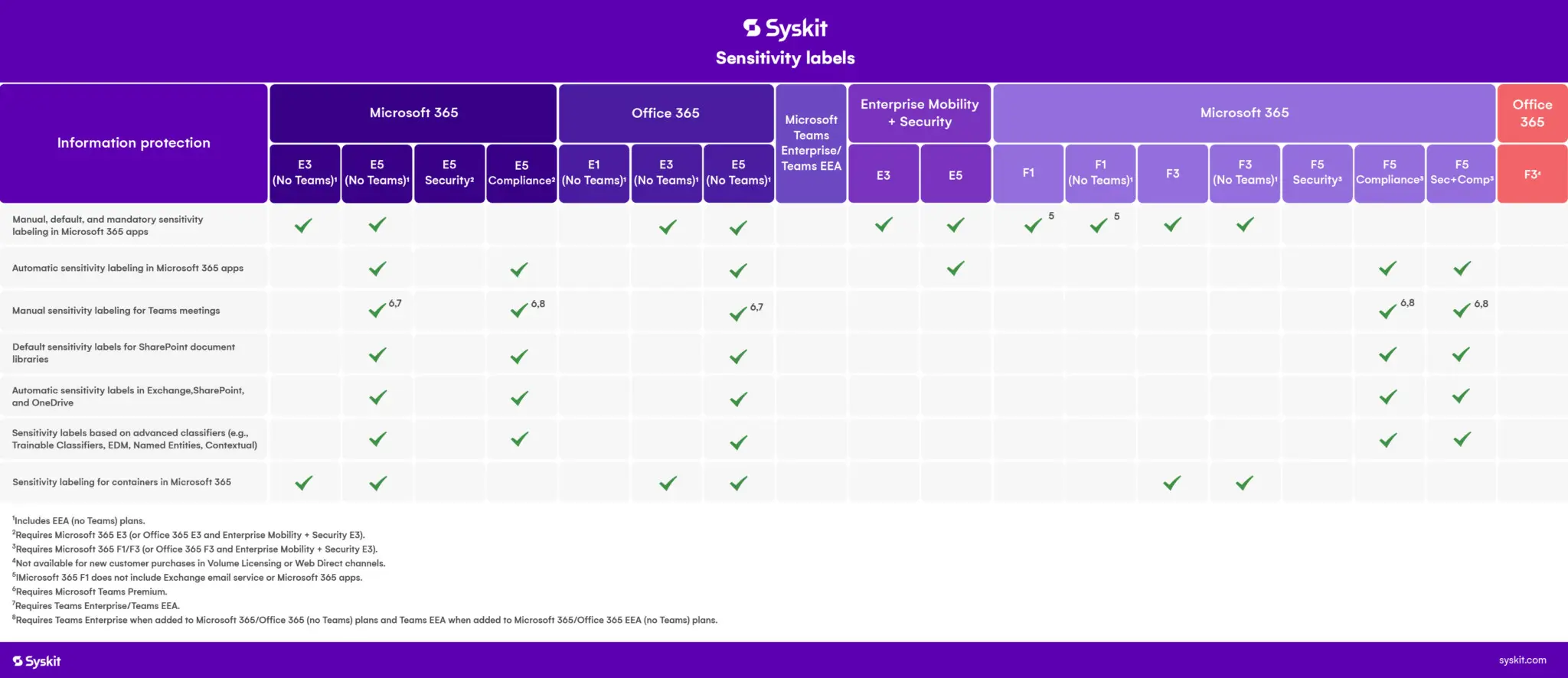 Microsoft 365 Sensitivity Labels Guide