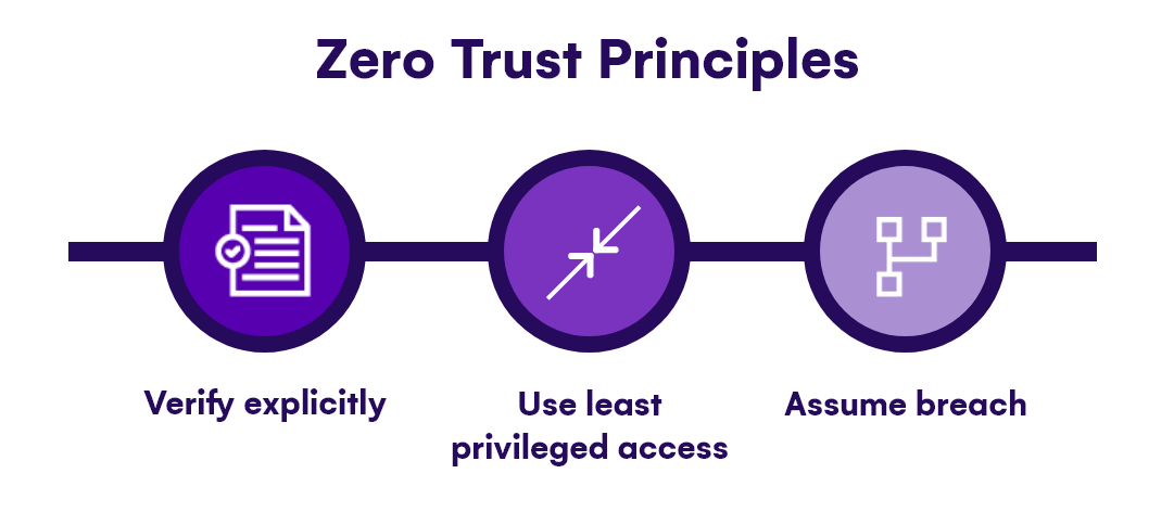 What is Zero Trust? - Syskit