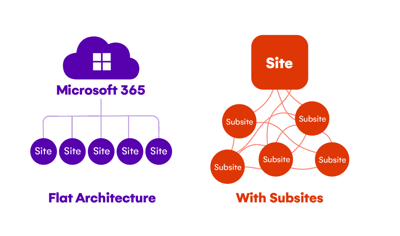 10 Problems With Non-flat SharePoint Architectures